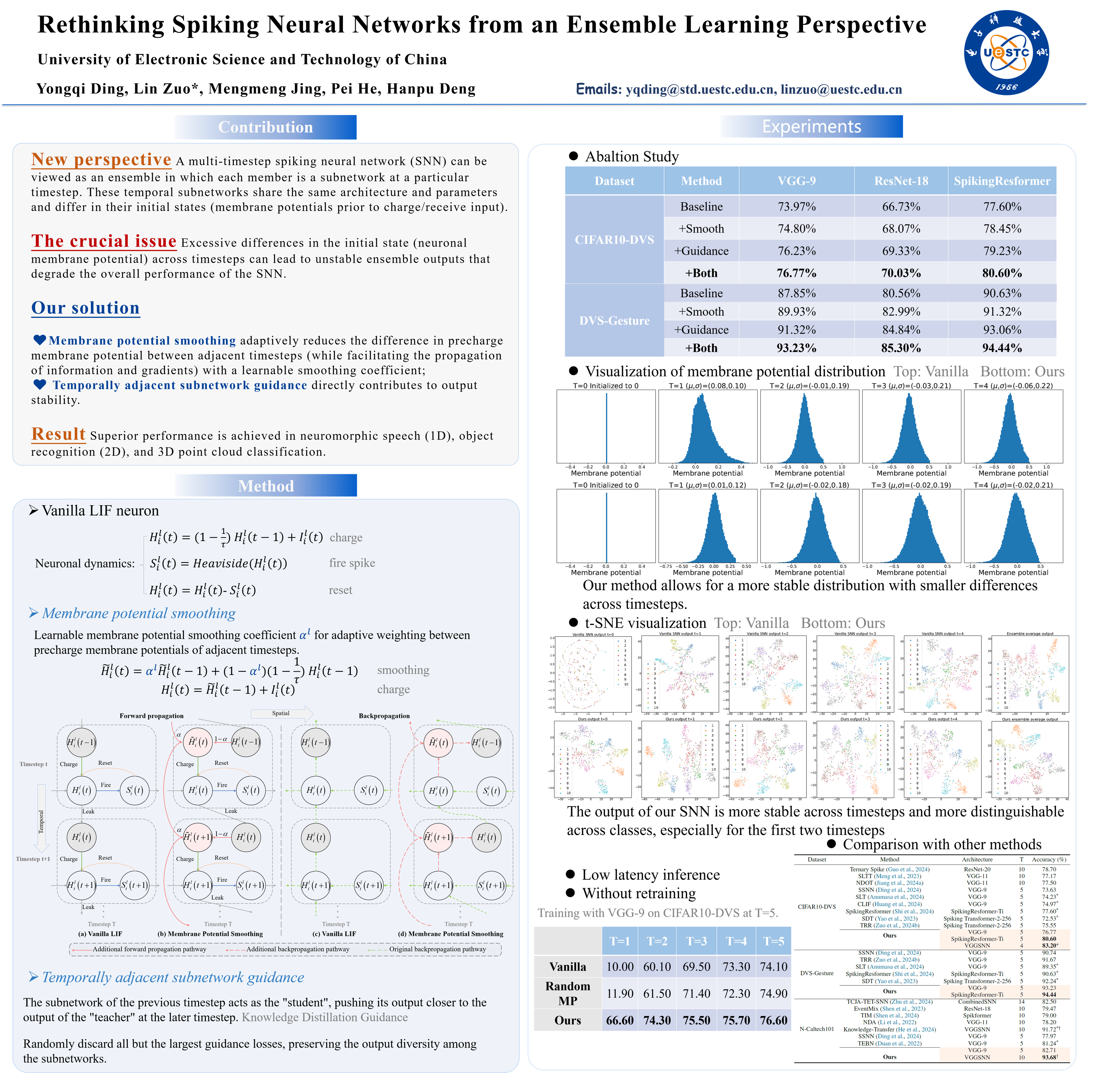 ICLR Poster Rethinking Spiking Neural Networks from an Ensemble Learning Perspective